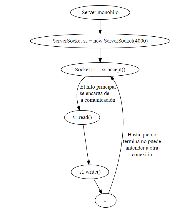 4.3 Sockets TCP | Programación de Servicios y Procesos